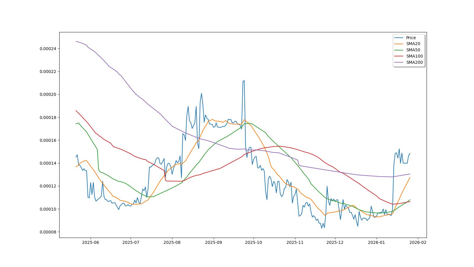 VestChain Simple Moving Averages