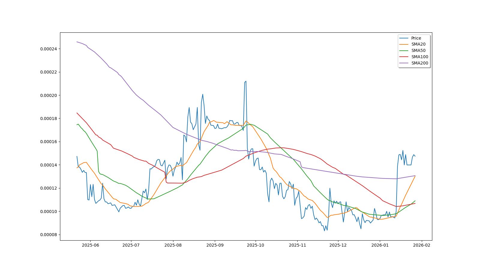 VestChain Simple Moving Averages