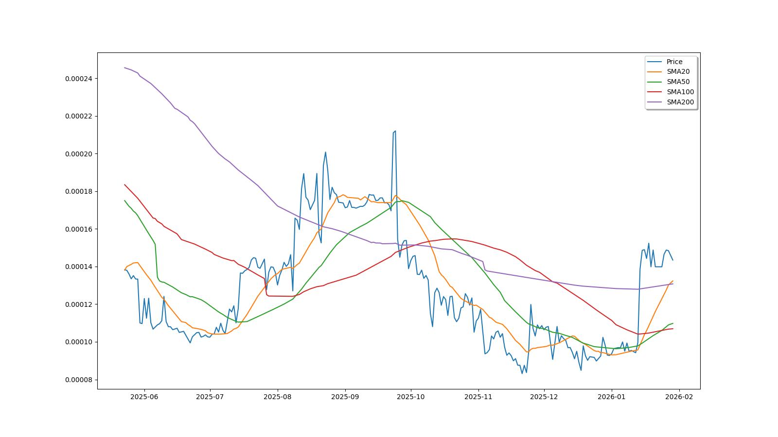 VestChain Simple Moving Averages