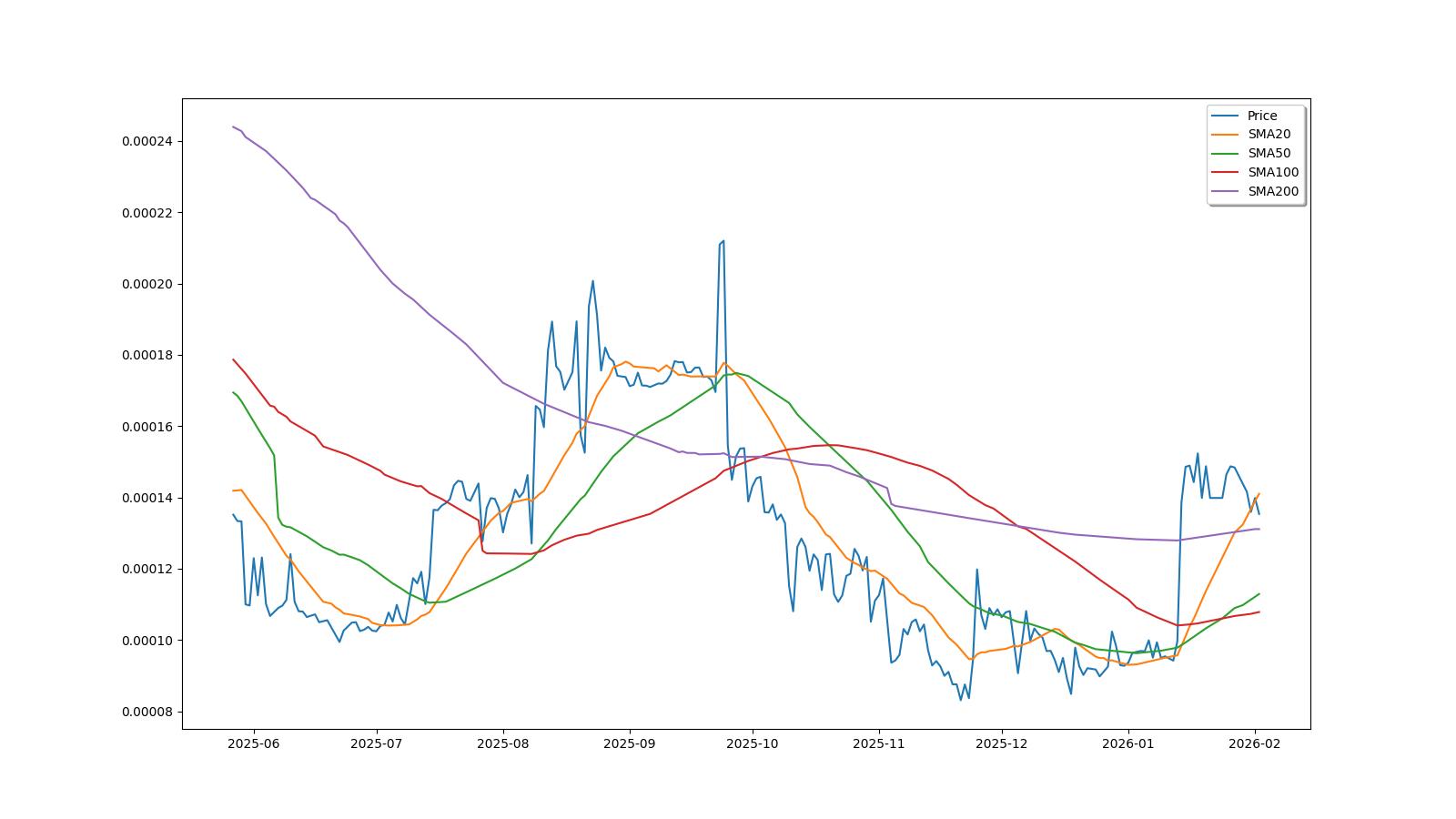 VestChain Simple Moving Averages