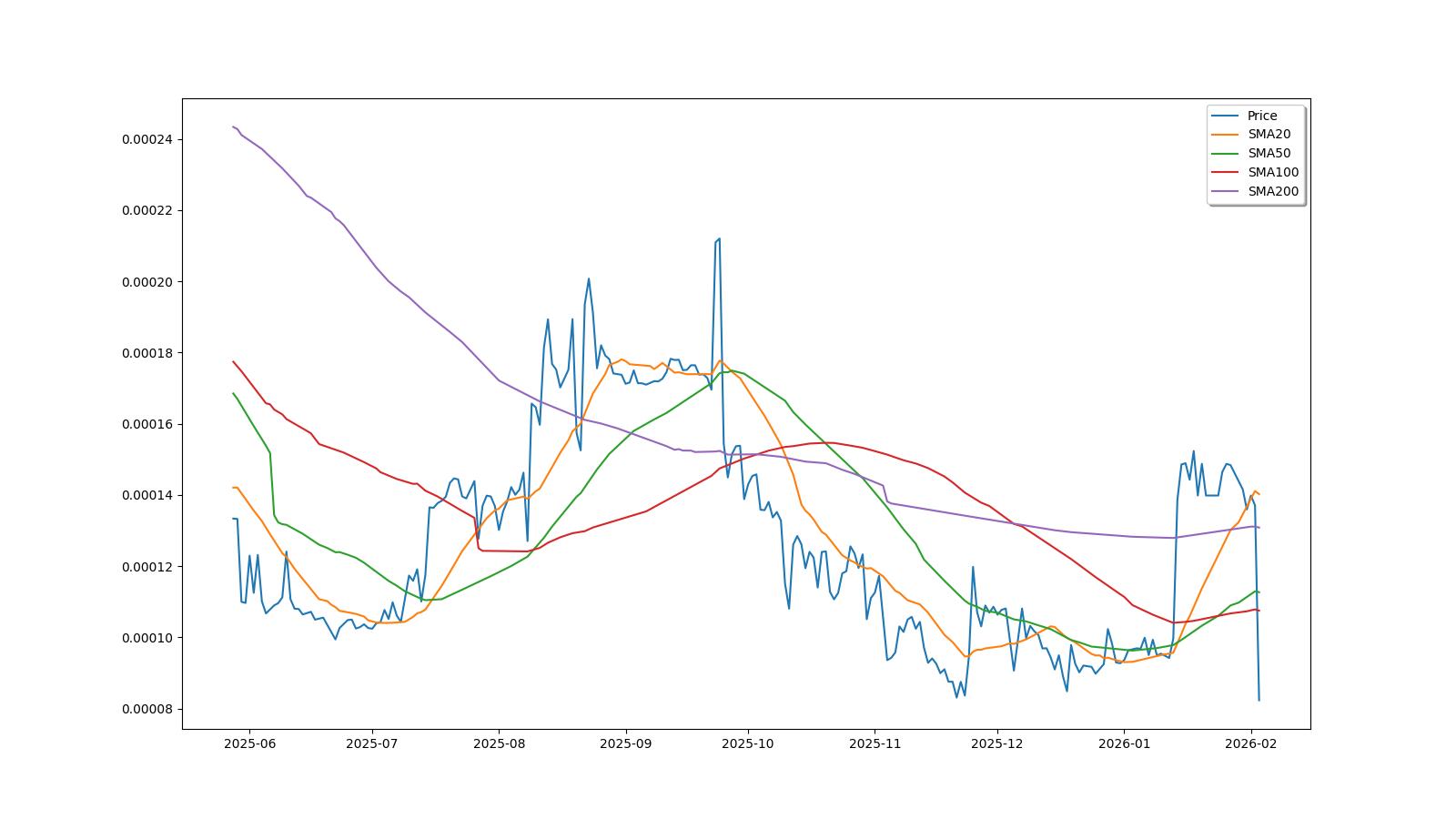 VestChain Simple Moving Averages