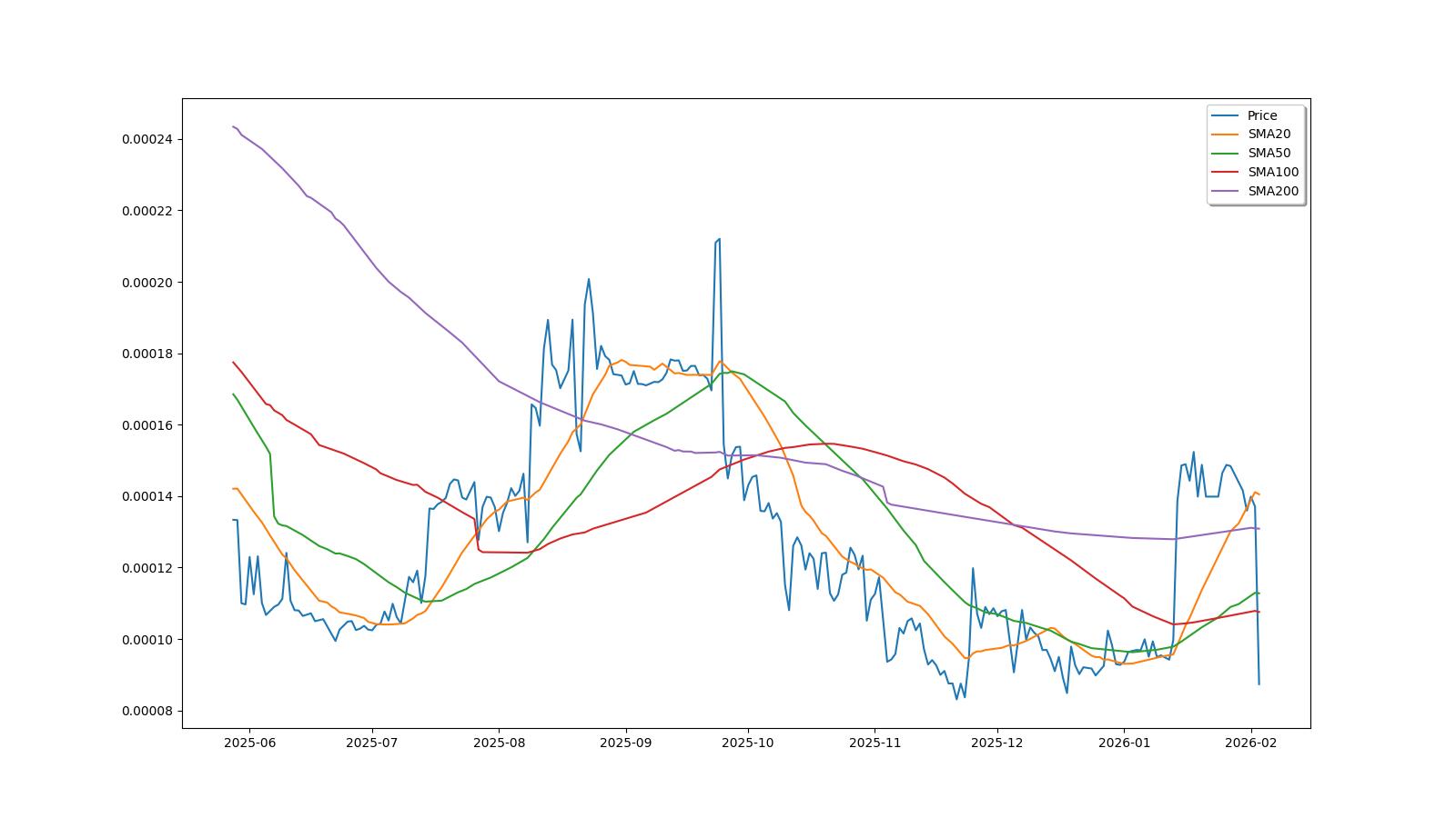 VestChain Simple Moving Averages