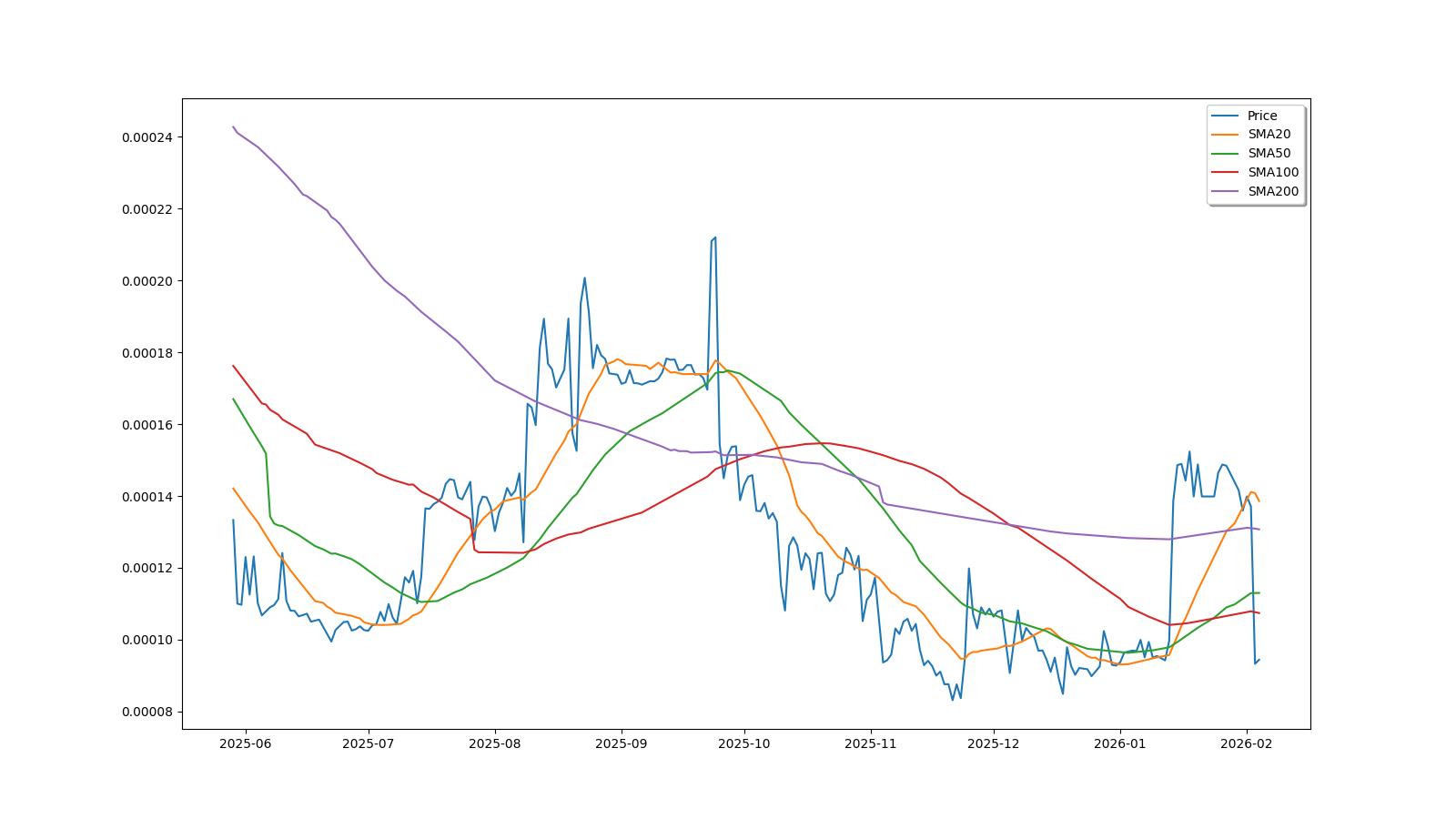 VestChain Simple Moving Averages