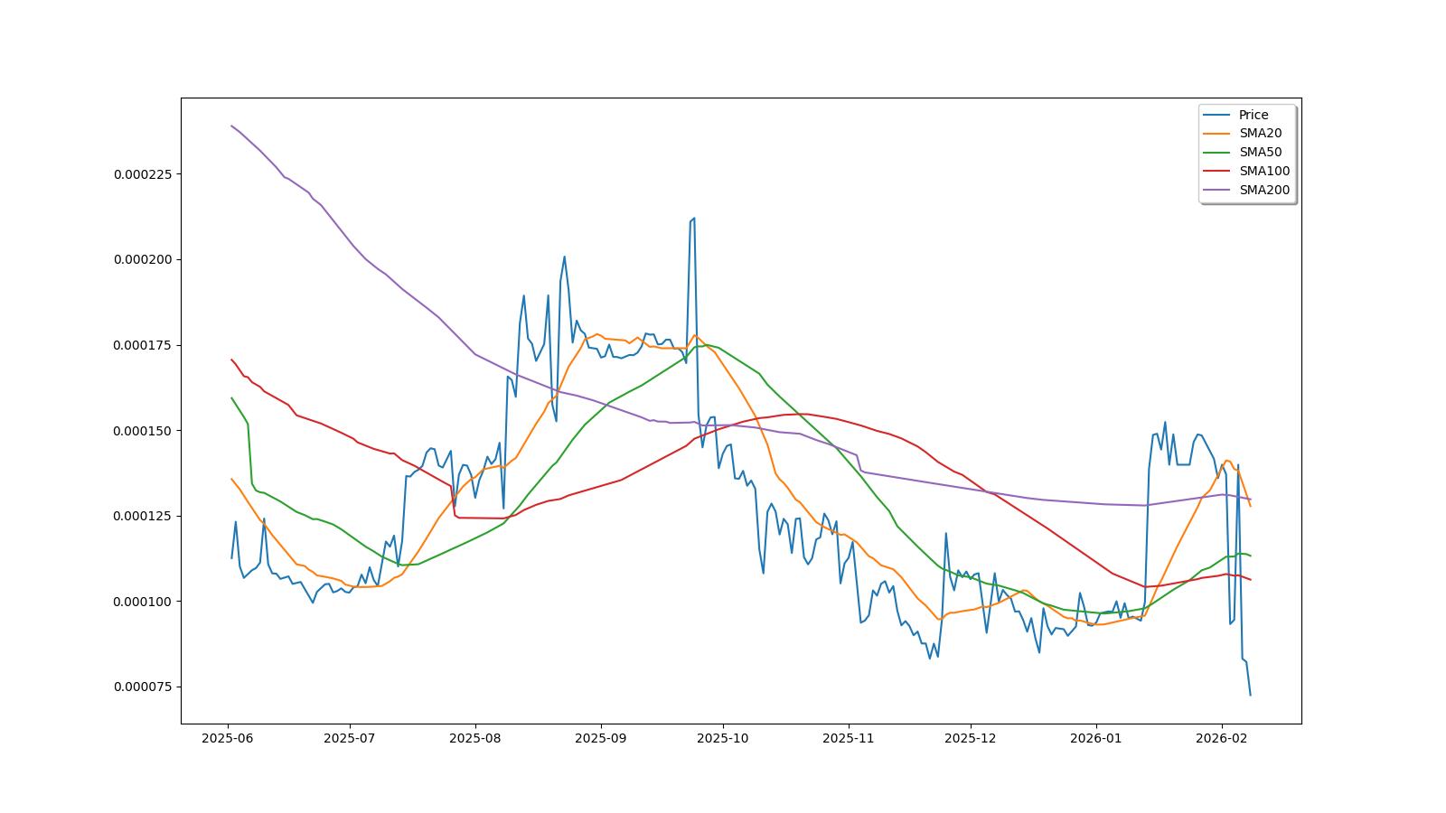 VestChain Simple Moving Averages