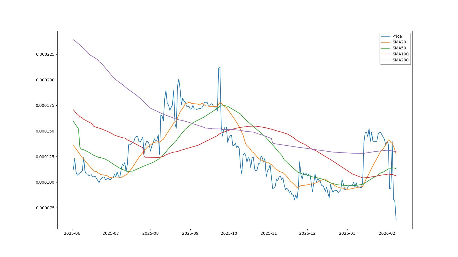 VestChain Simple Moving Averages