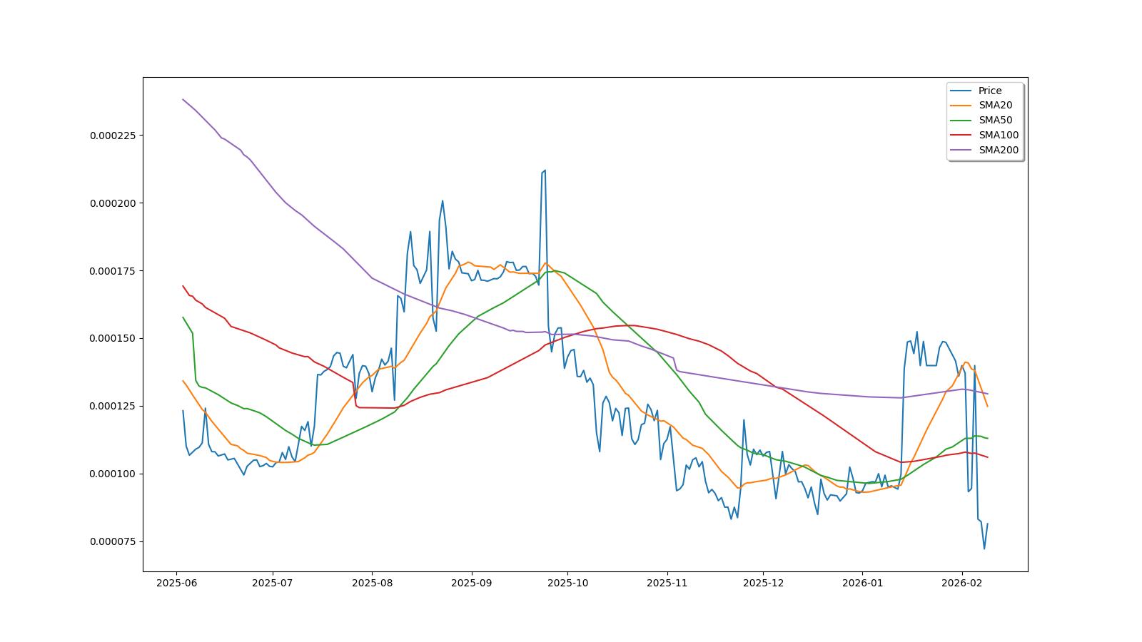 VestChain Simple Moving Averages