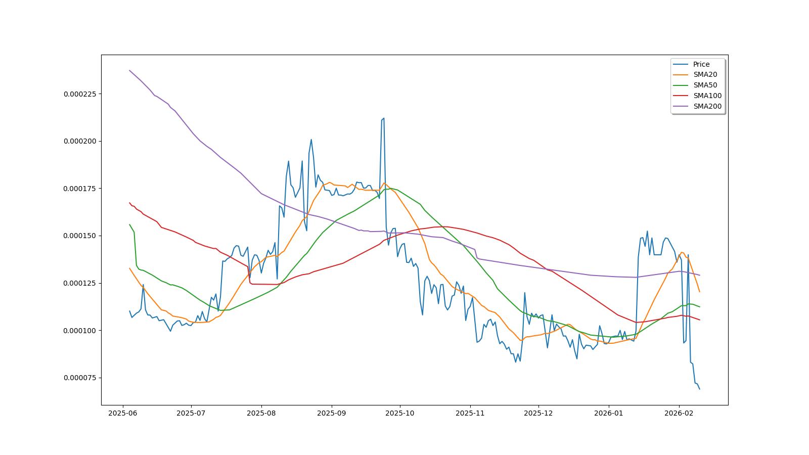 VestChain Simple Moving Averages