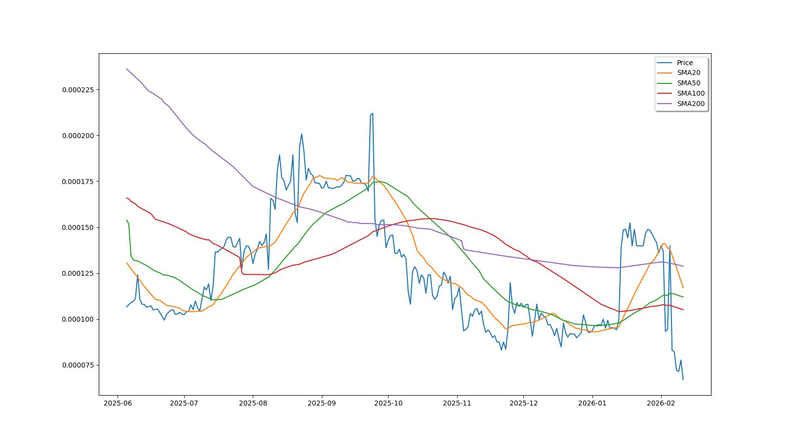 VestChain Simple Moving Averages