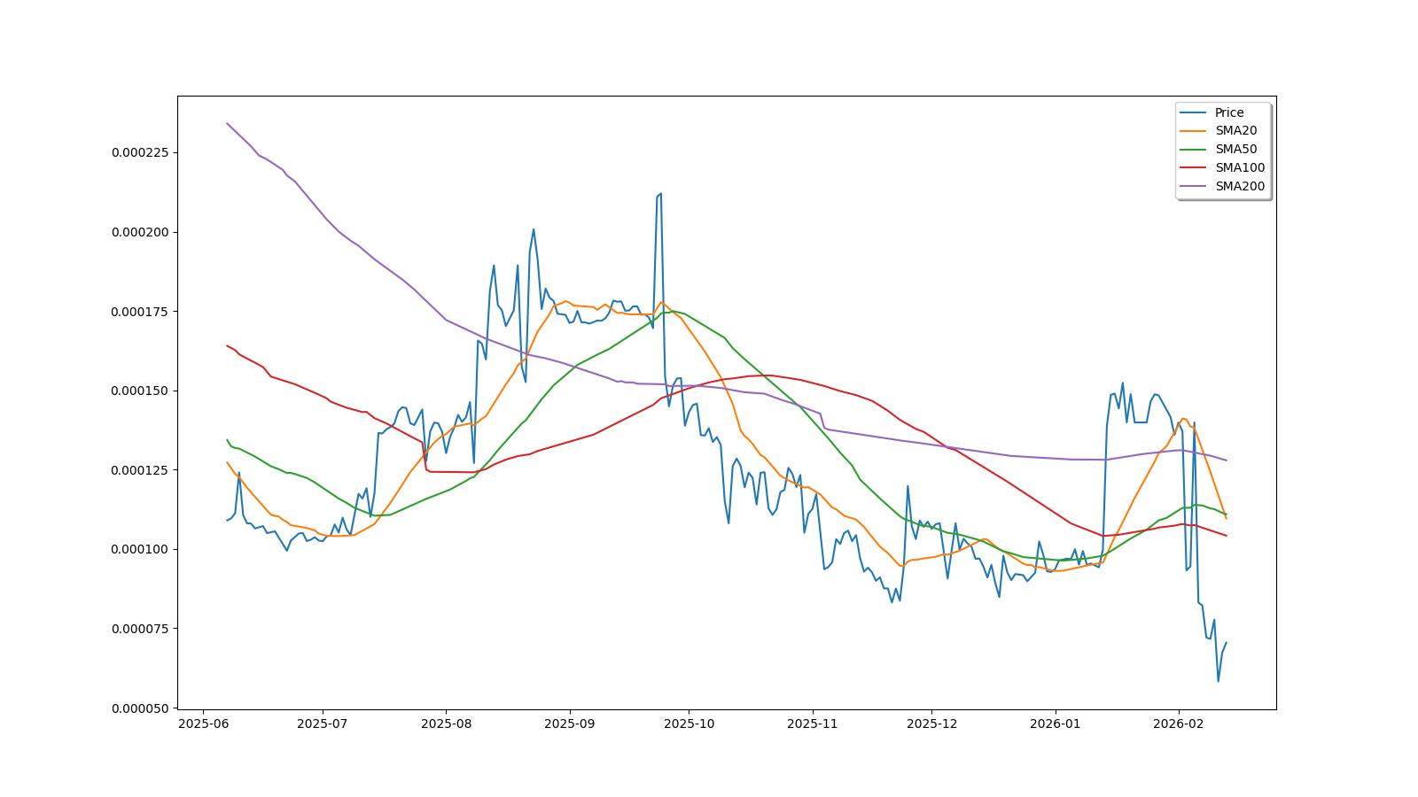VestChain Simple Moving Averages