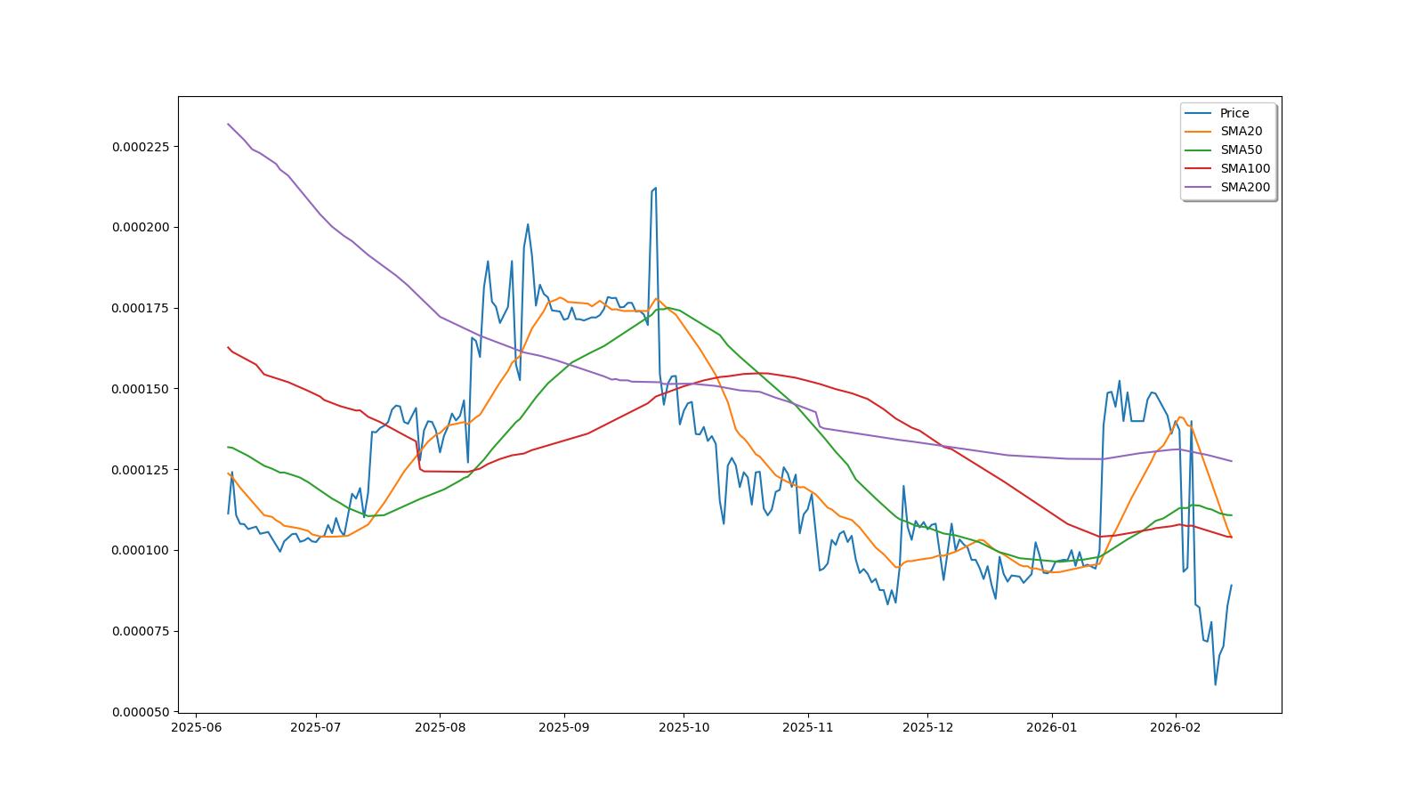 VestChain Simple Moving Averages