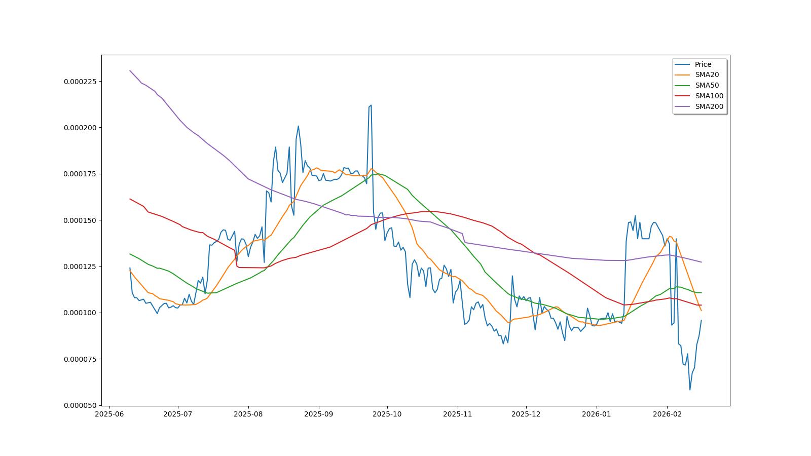 VestChain Simple Moving Averages