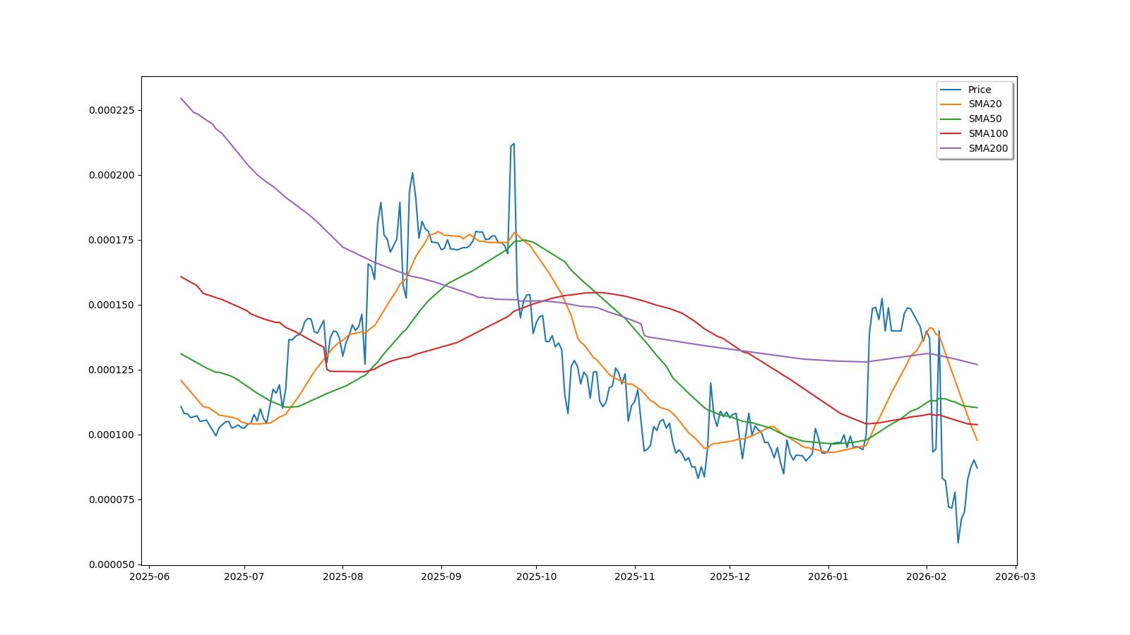 VestChain Simple Moving Averages