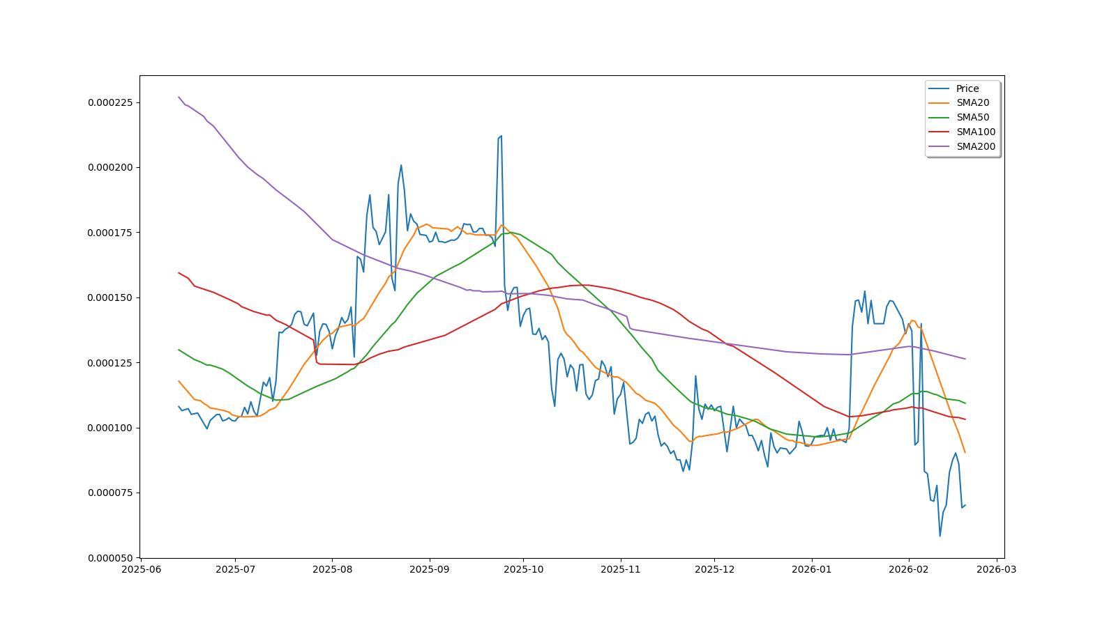 VestChain Simple Moving Averages