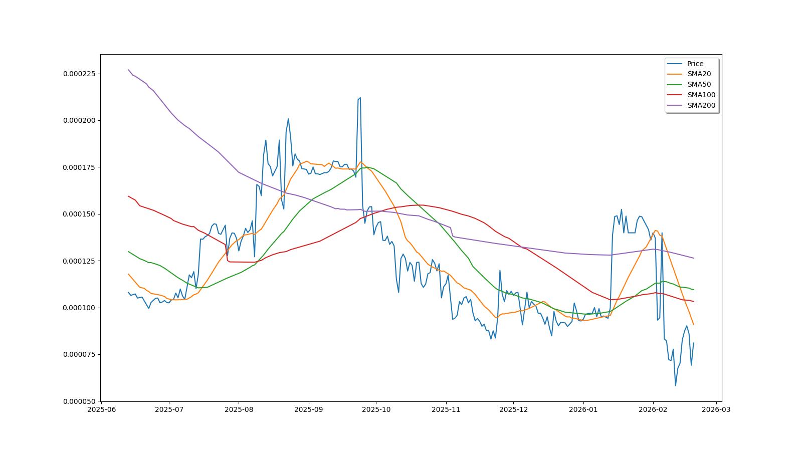 VestChain Simple Moving Averages