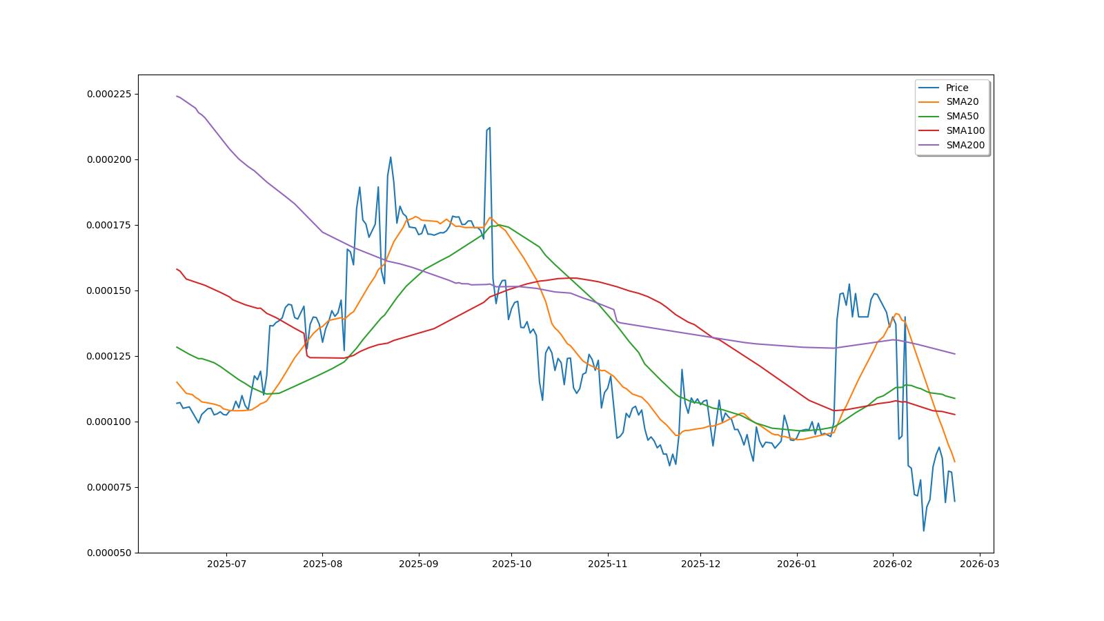 VestChain Simple Moving Averages