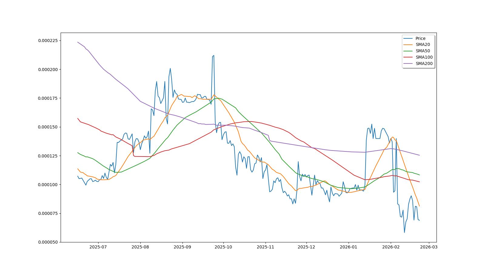 VestChain Simple Moving Averages