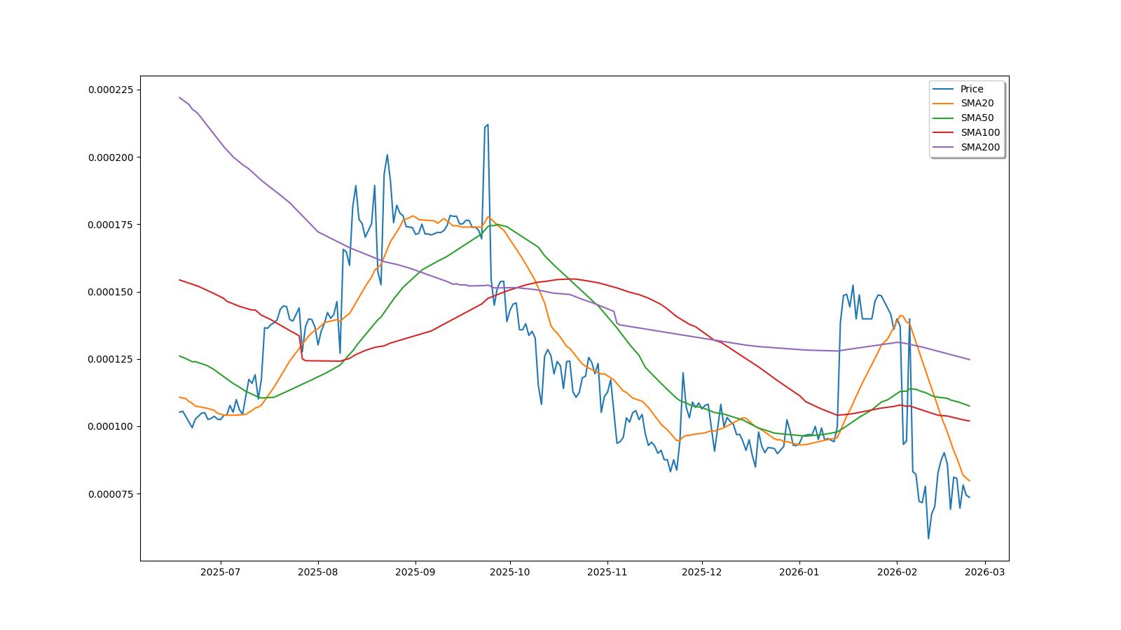VestChain Simple Moving Averages