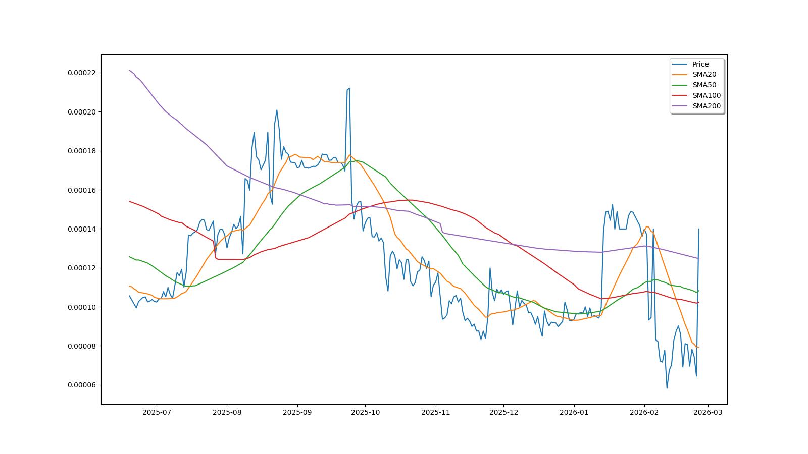 VestChain Simple Moving Averages