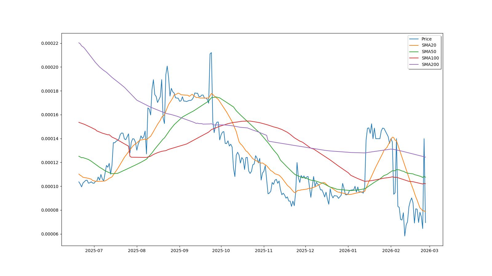 VestChain Simple Moving Averages