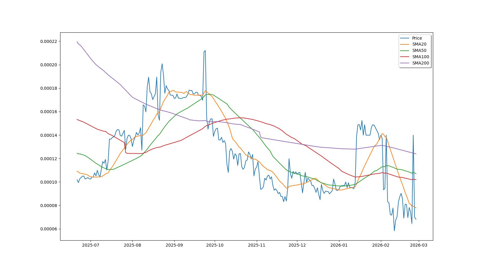VestChain Simple Moving Averages