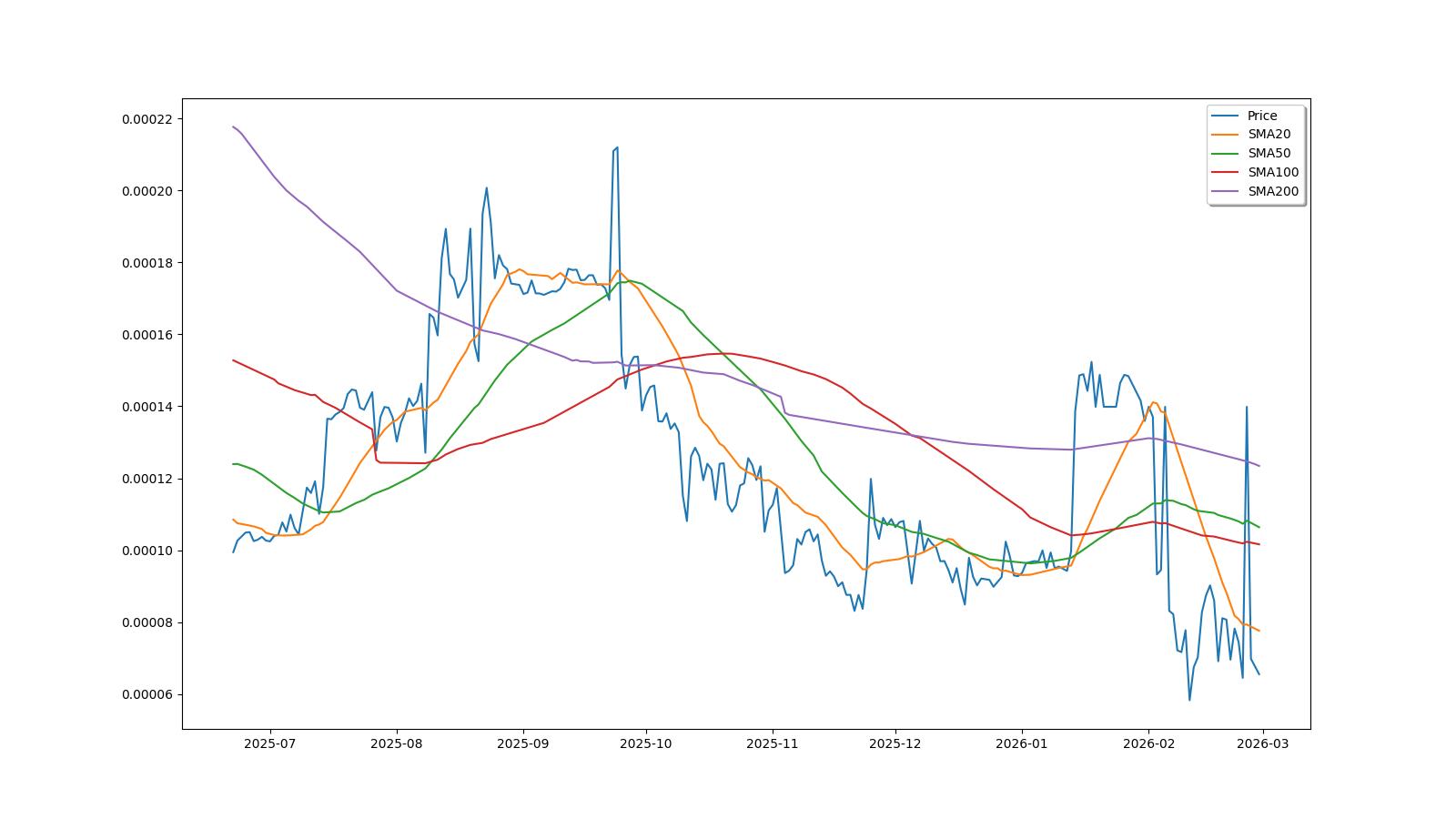 VestChain Simple Moving Averages