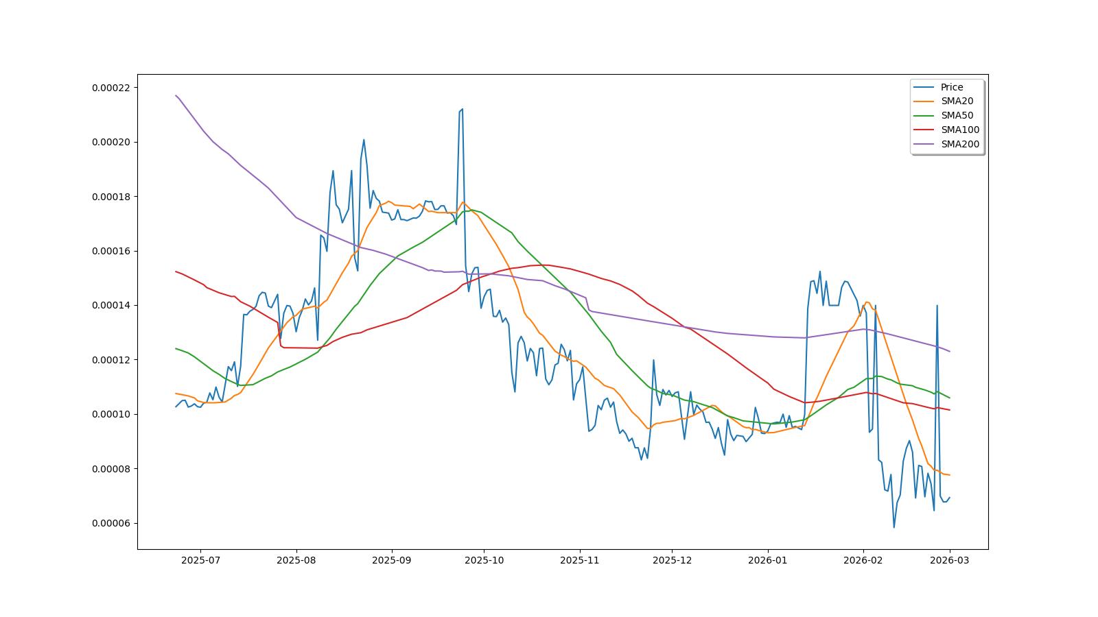 VestChain Simple Moving Averages