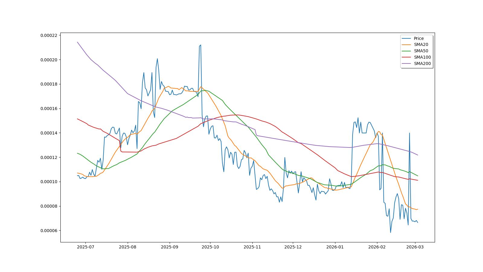 VestChain Simple Moving Averages