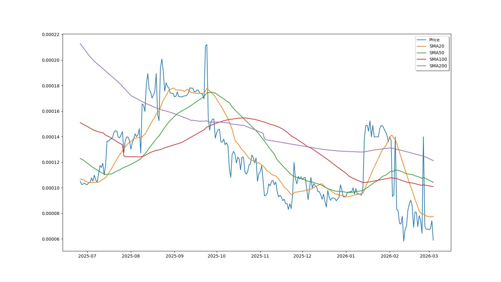 VestChain Simple Moving Averages