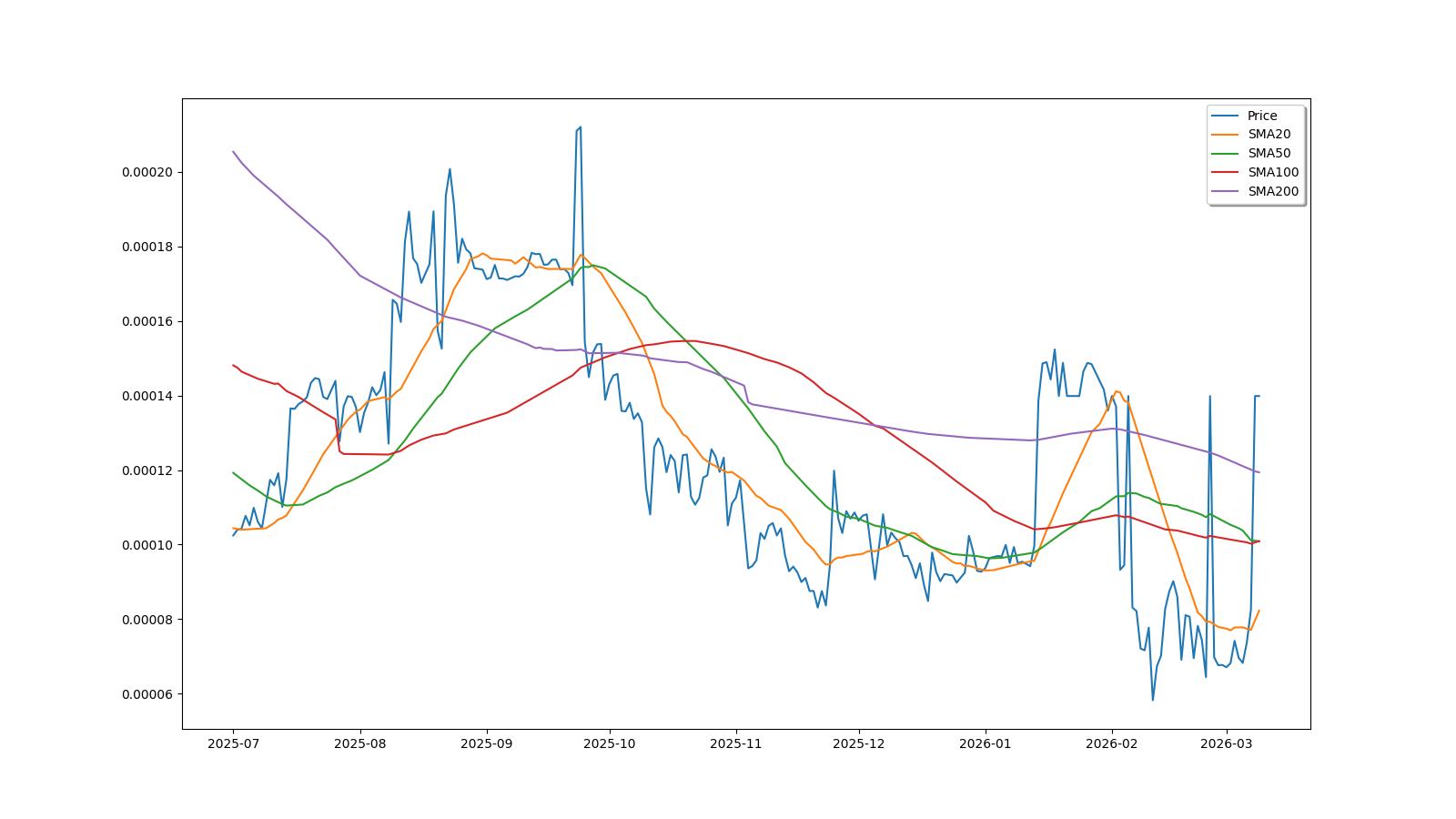 VestChain Simple Moving Averages