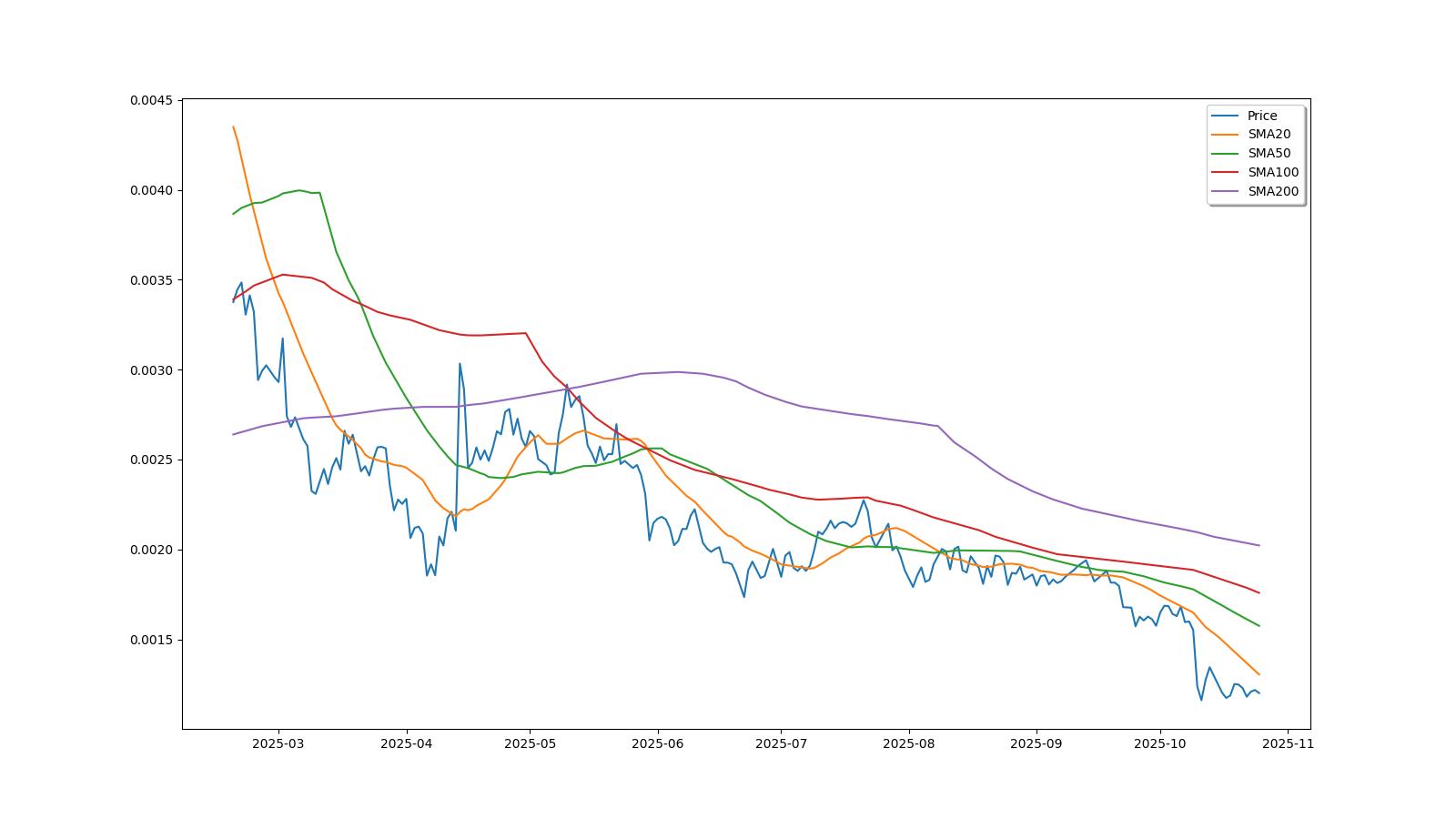 雷神之能 Simple Moving Averages