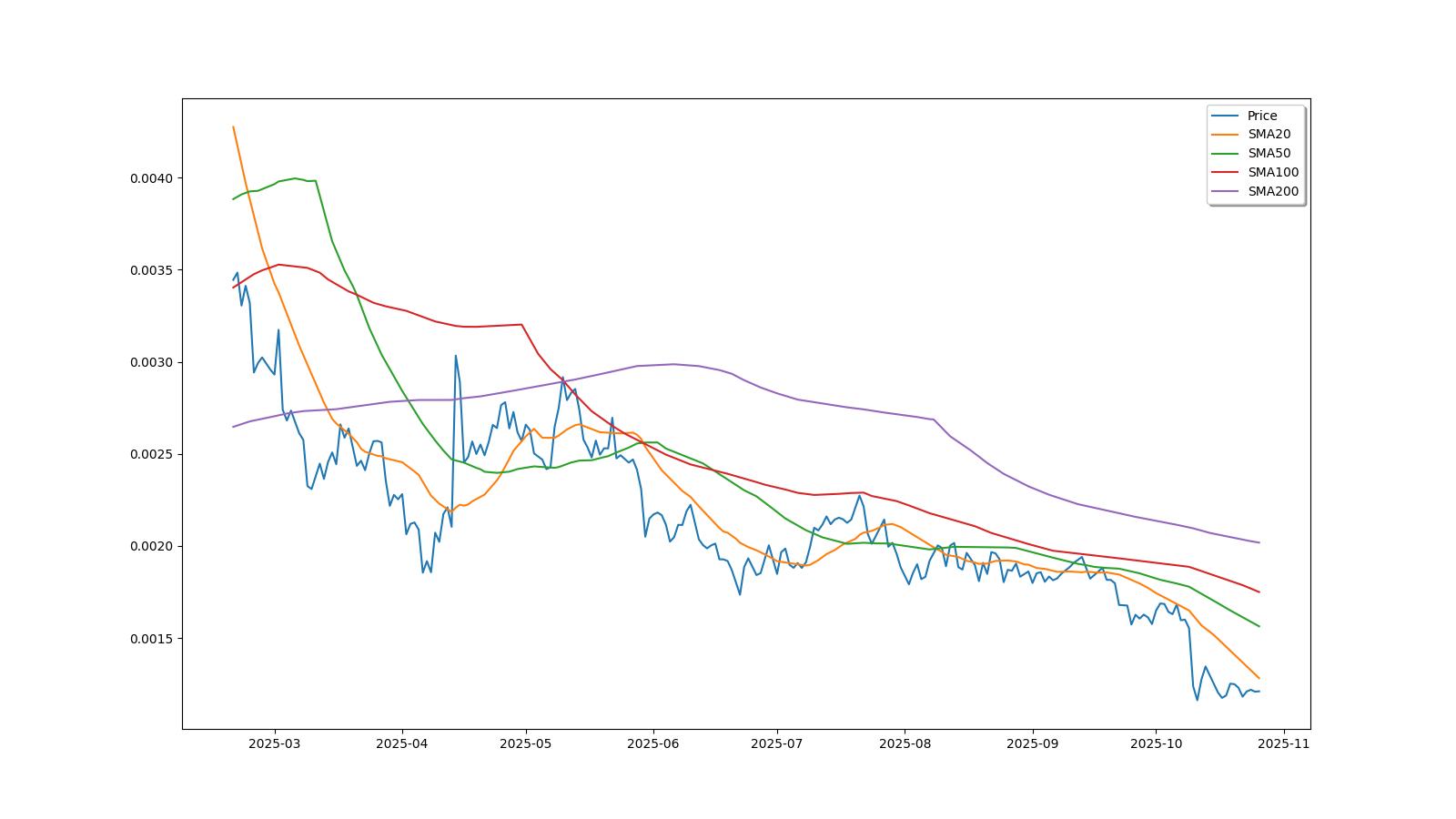 VeThor Token Simple Moving Averages