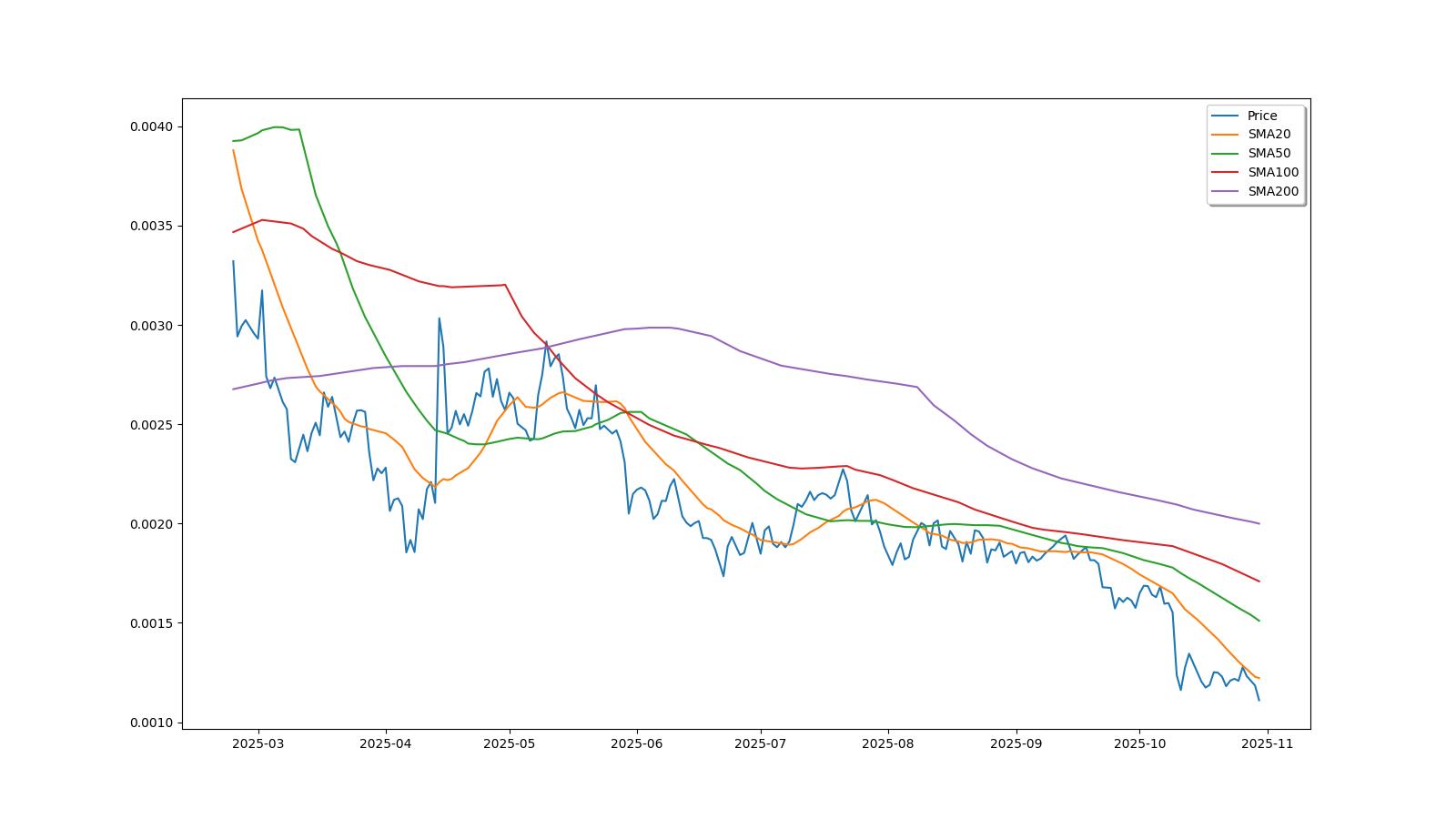 VeThor Token Simple Moving Averages