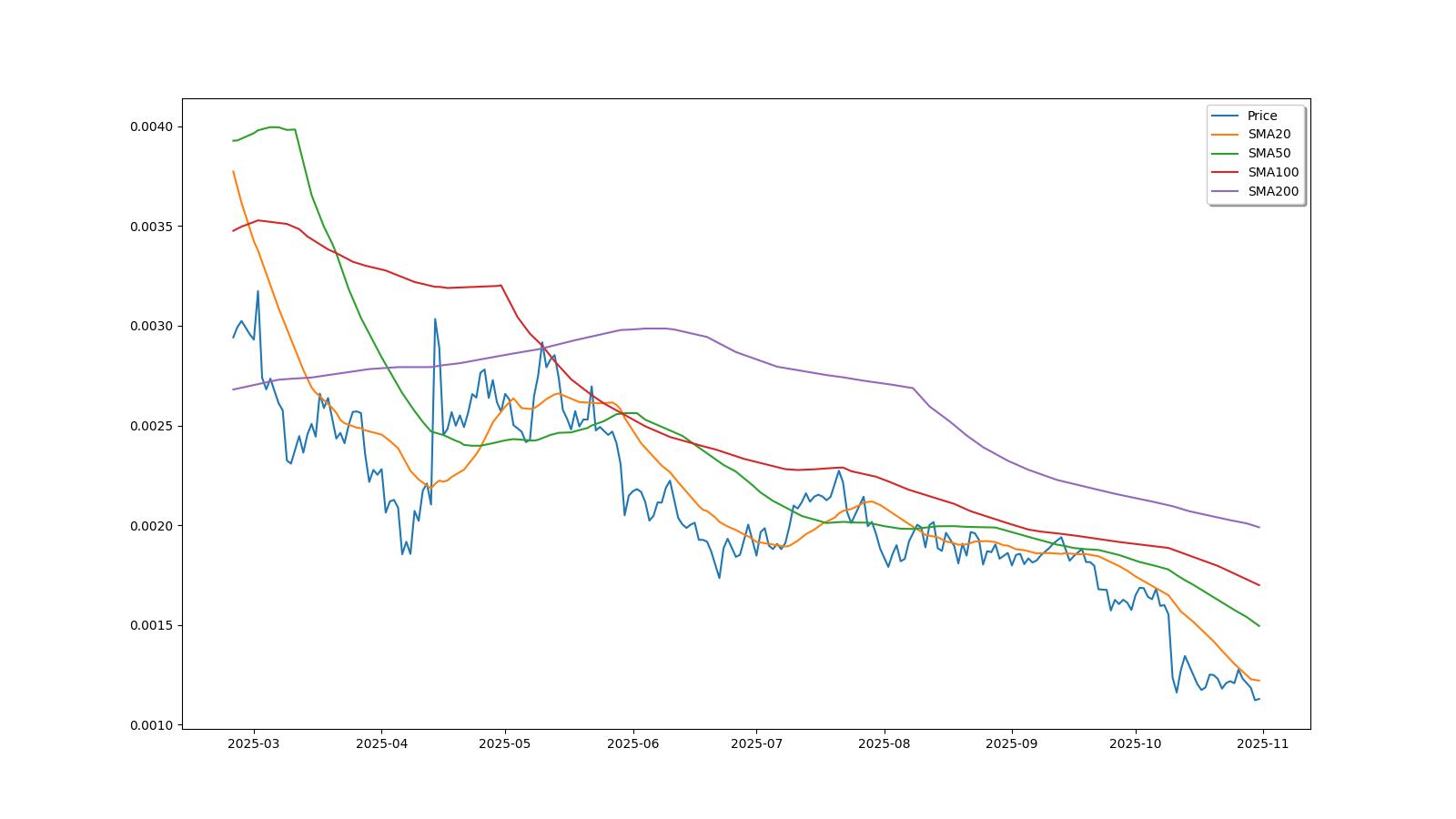 VeThor Token Simple Moving Averages