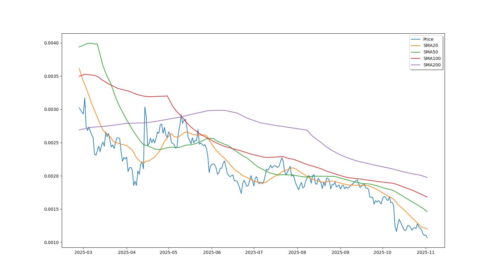 VeThor Token Simple Moving Averages