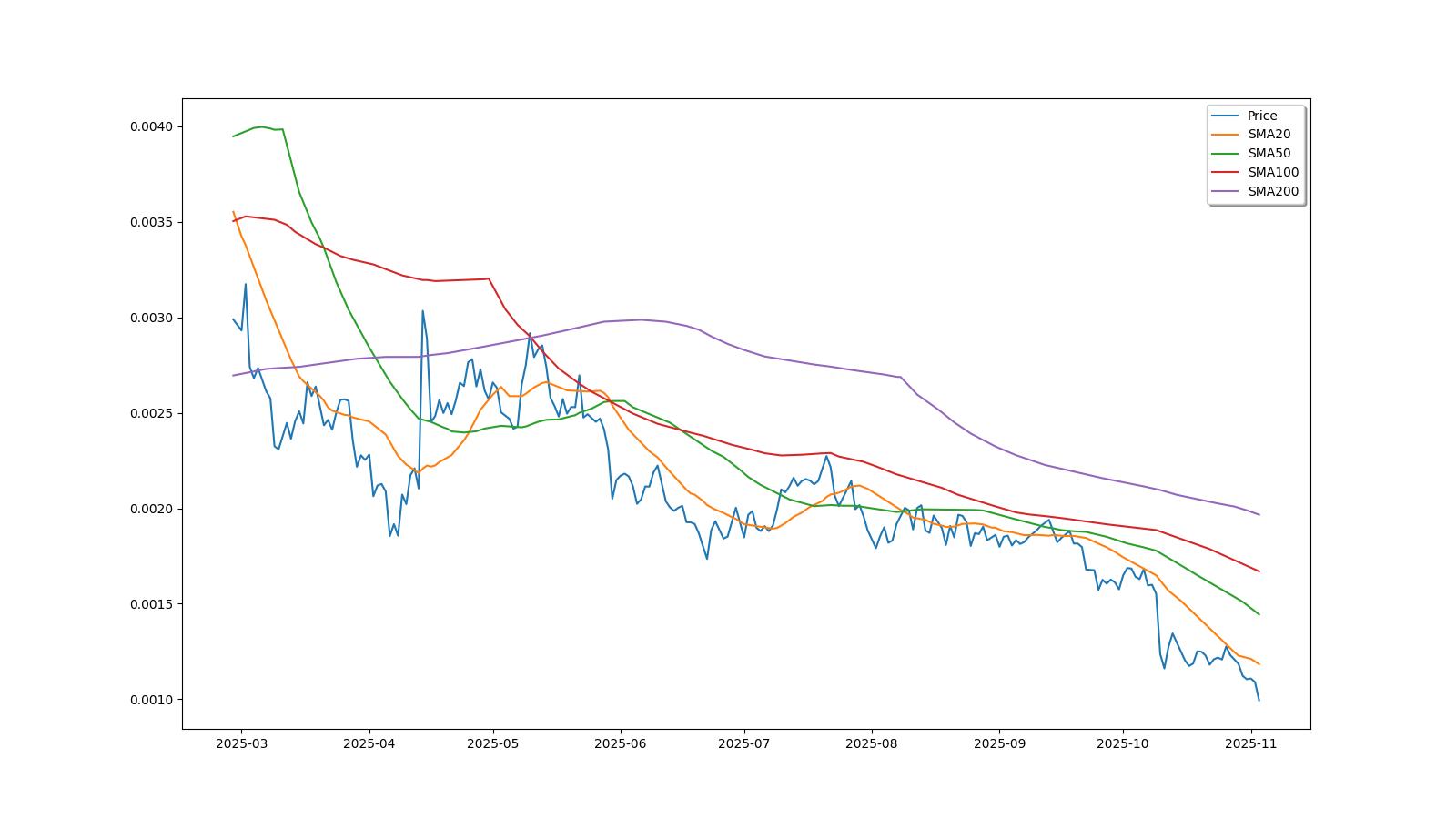 VeThor Token Simple Moving Averages
