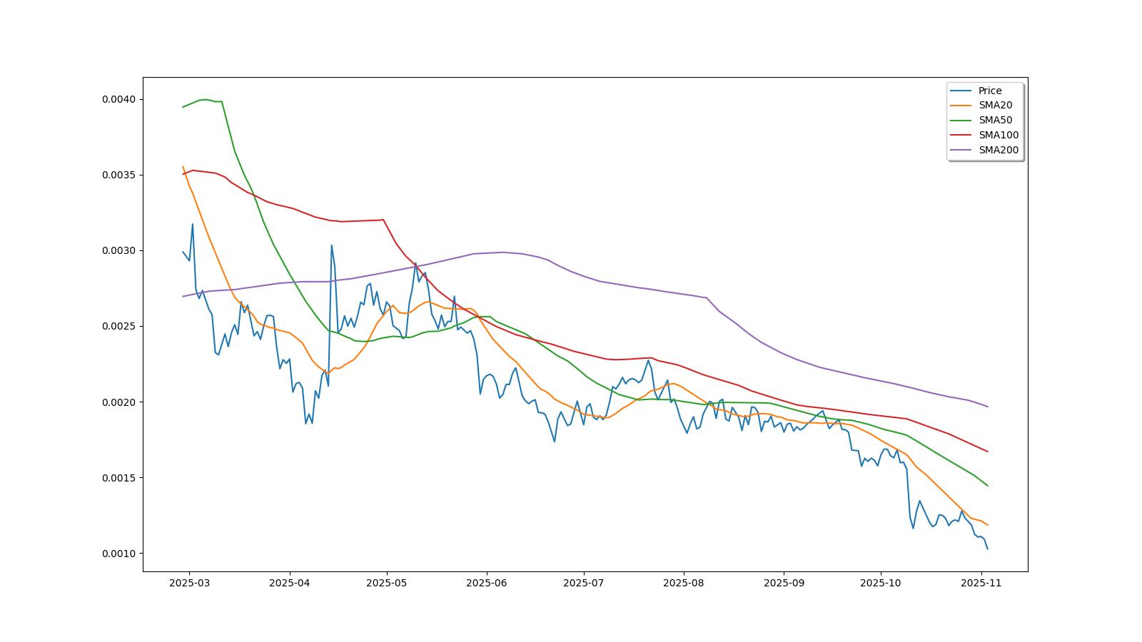 VeThor Token Simple Moving Averages