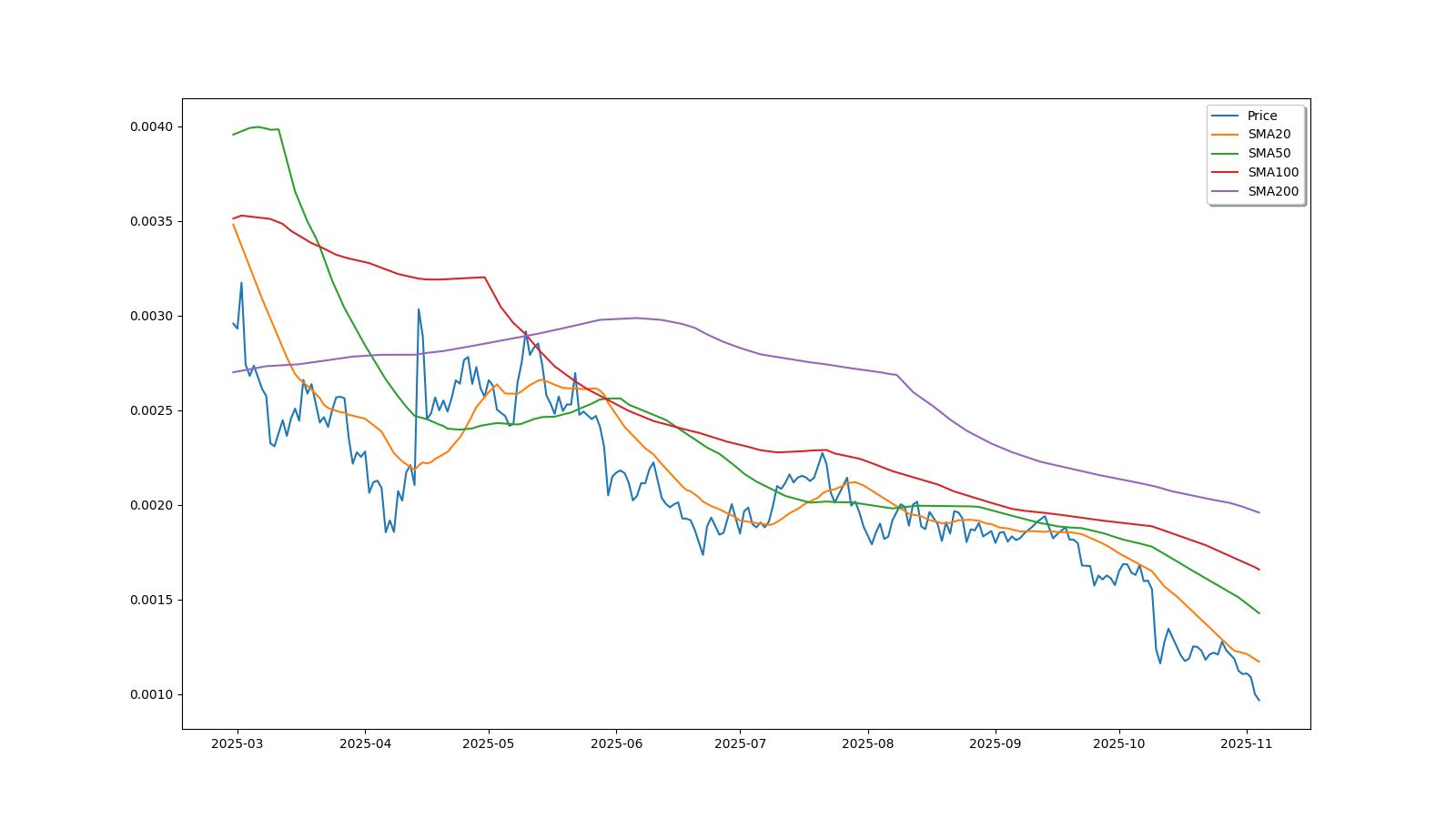 VeThor Token Simple Moving Averages