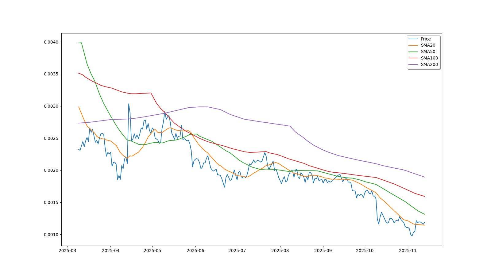 VeThor Token Simple Moving Averages