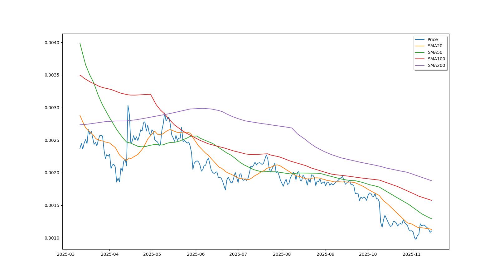 VeThor Token Simple Moving Averages