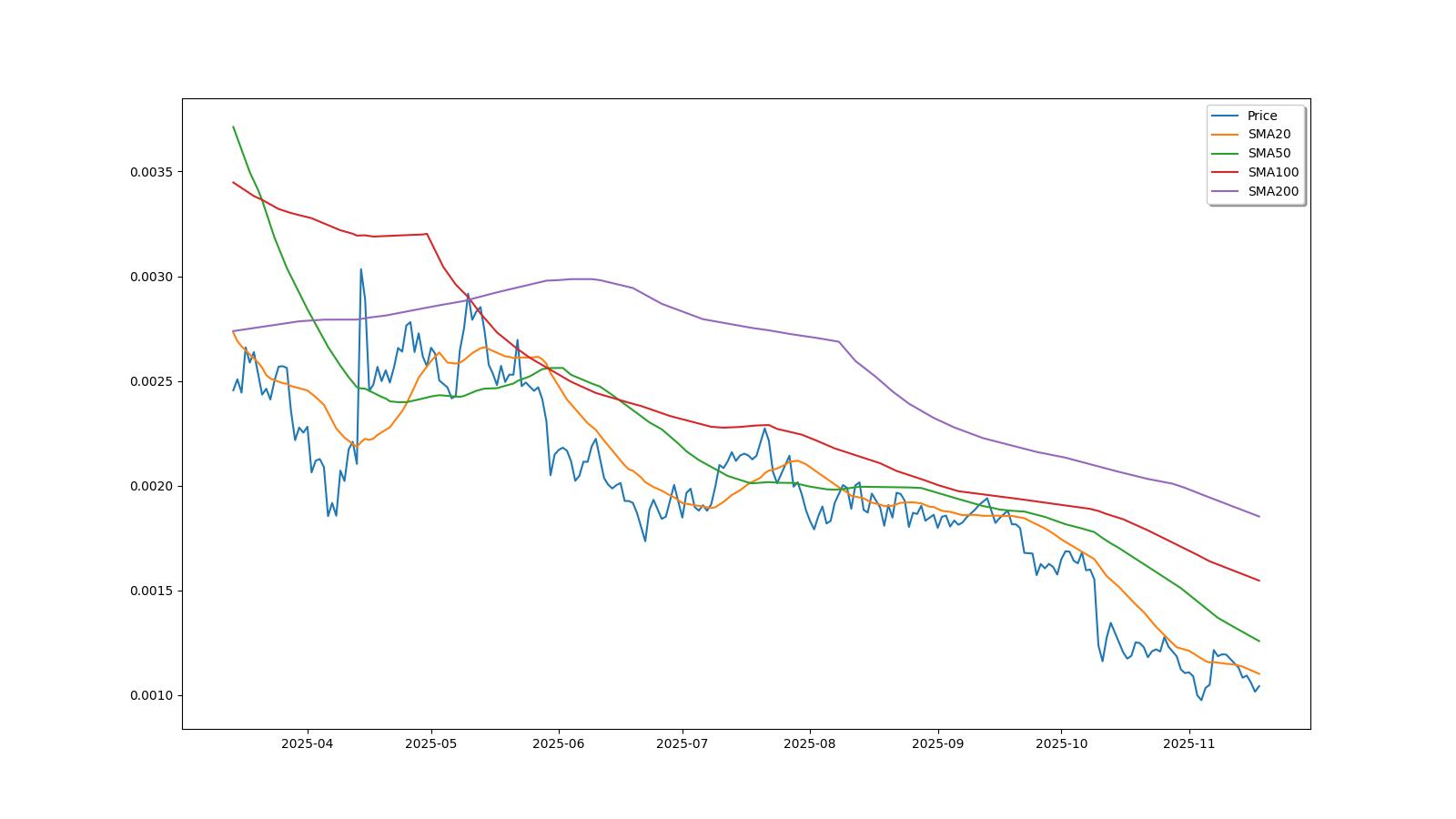 VeThor Token Simple Moving Averages