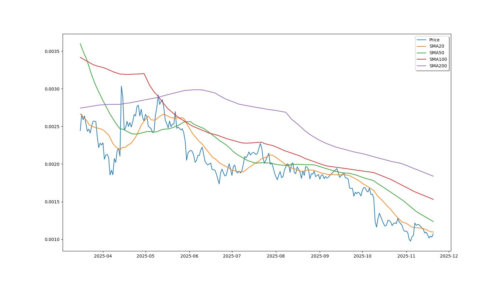 VeThor Token Simple Moving Averages