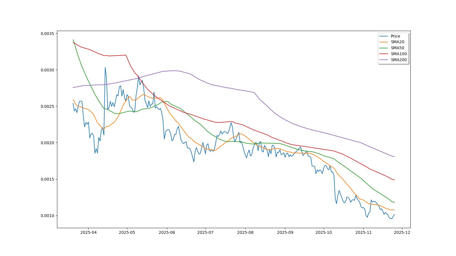 VeThor Token Simple Moving Averages