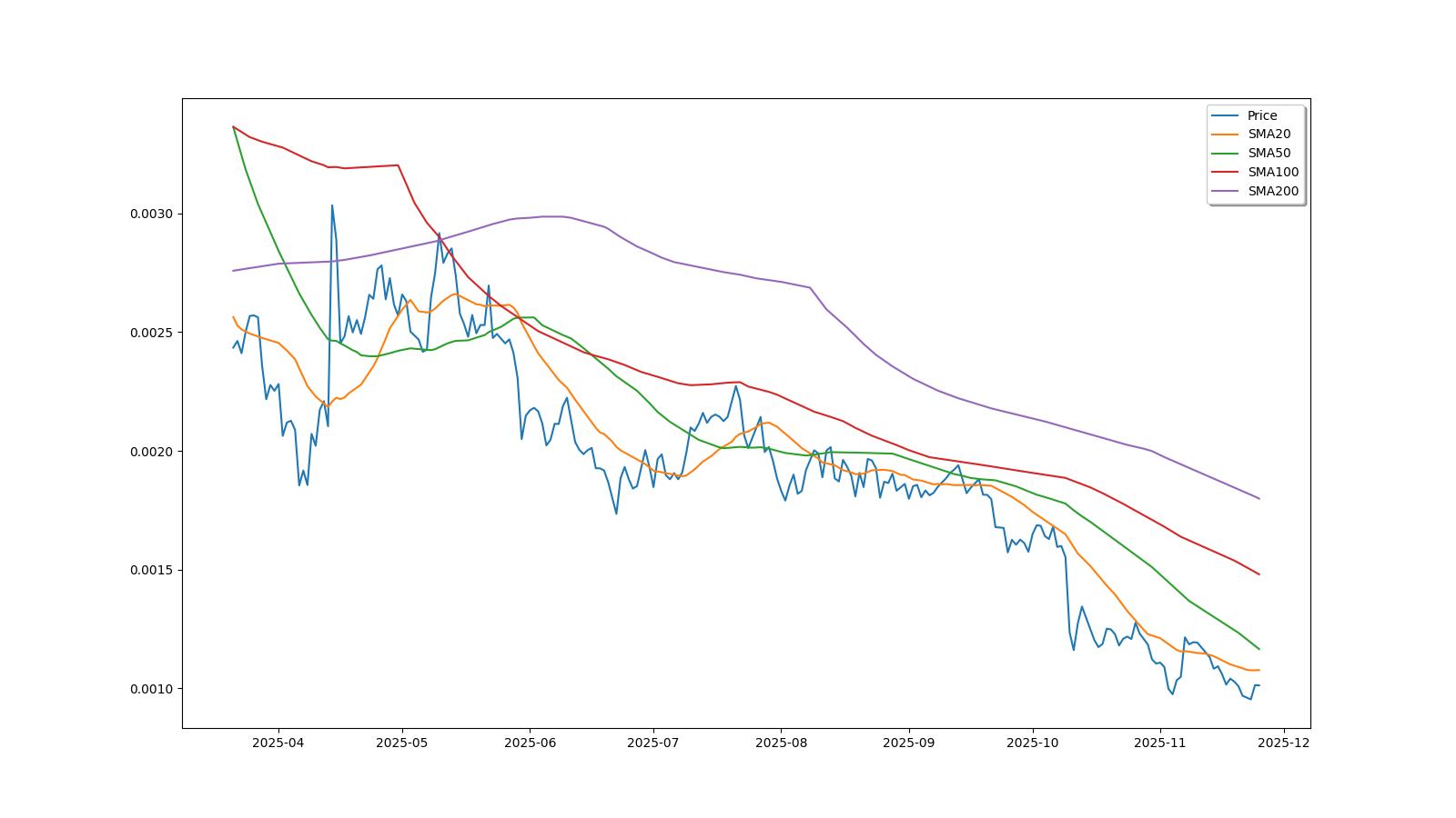 VeThor Token Simple Moving Averages