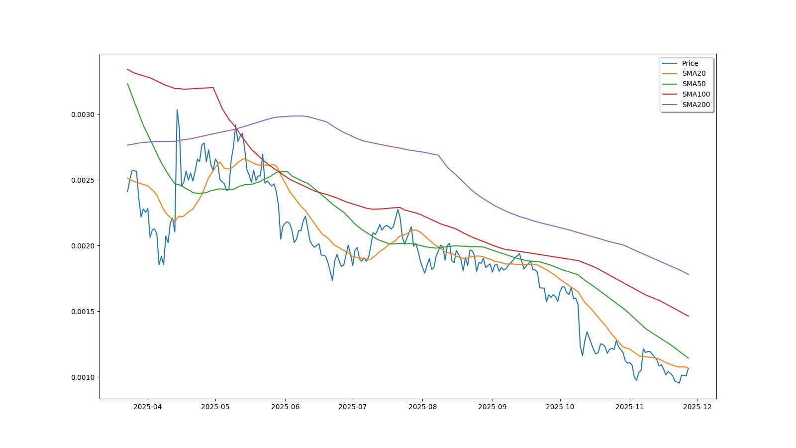 VeThor Token Simple Moving Averages