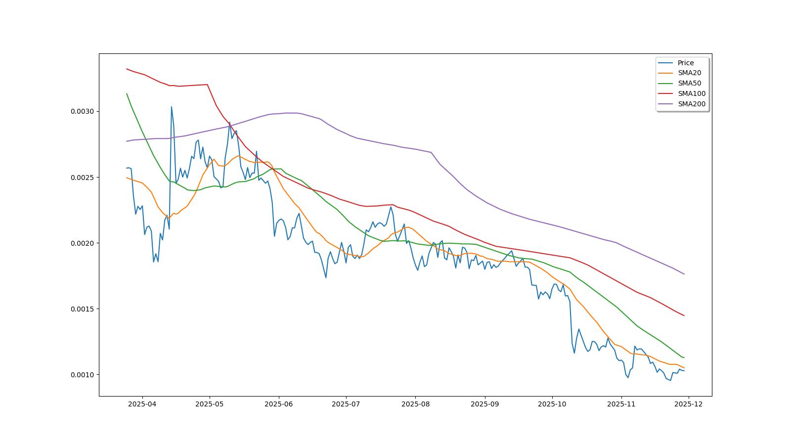 VeThor Token Simple Moving Averages