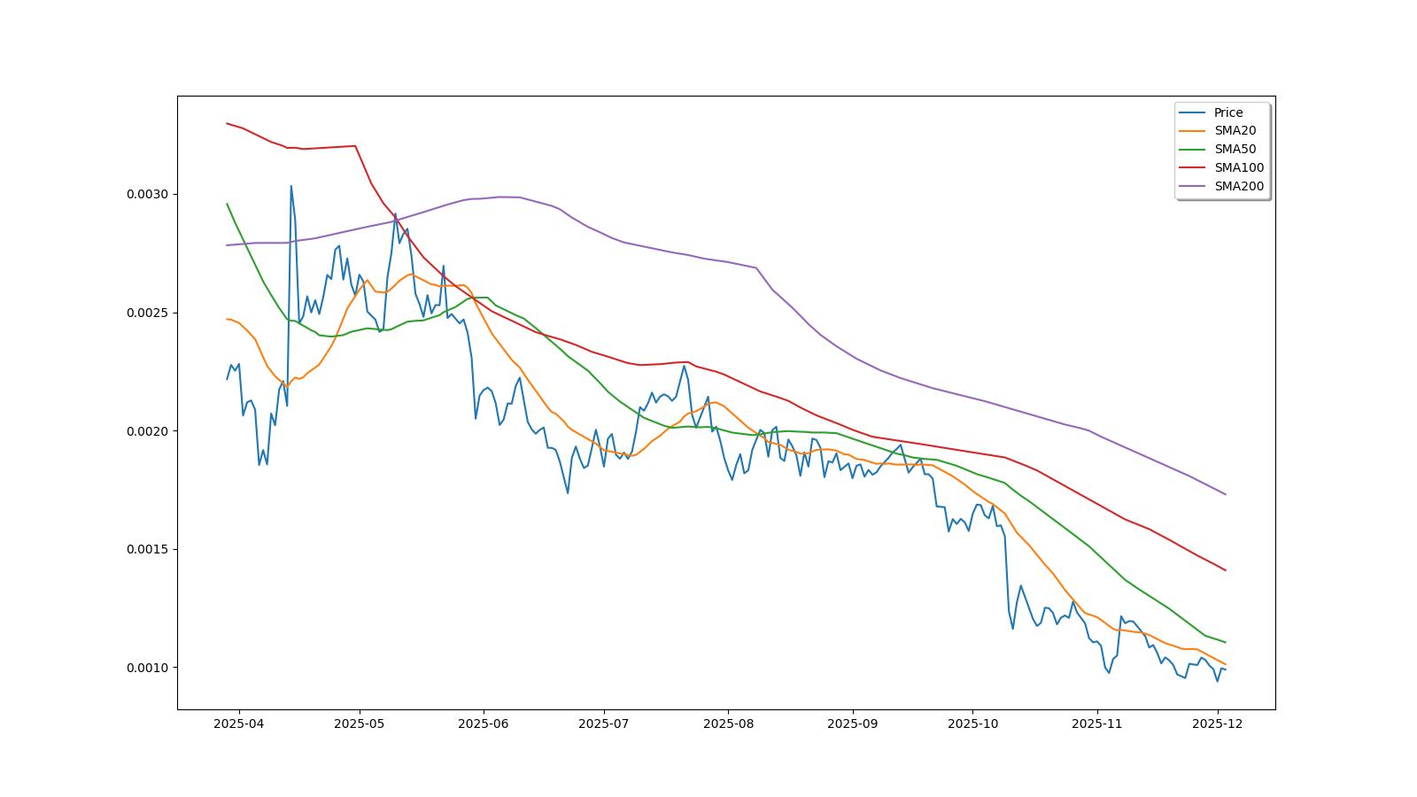 VeThor Token Simple Moving Averages
