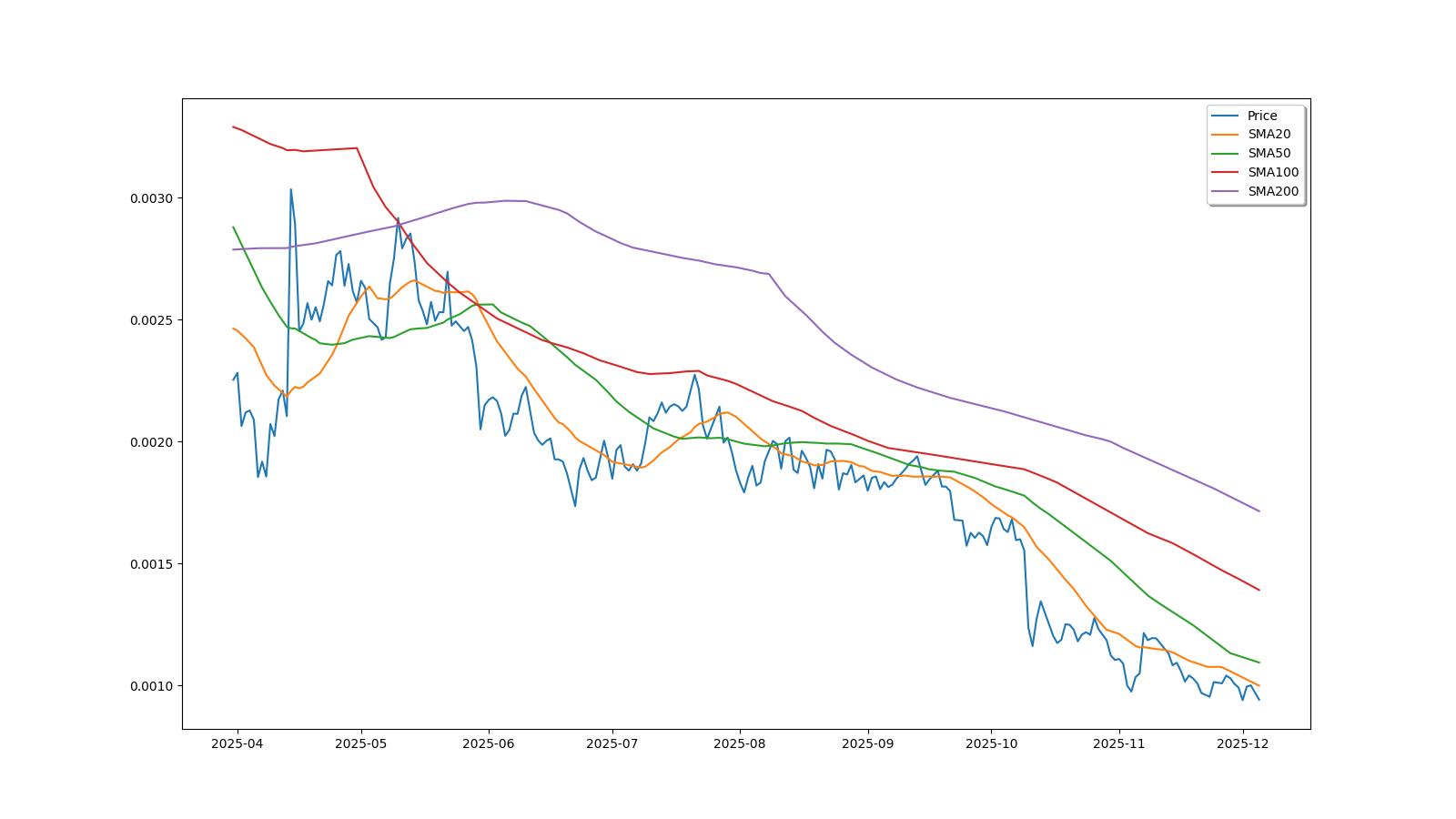 VeThor Token Simple Moving Averages