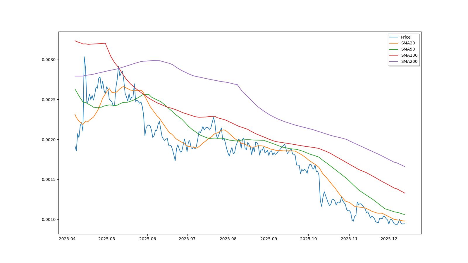 VeThor Token Simple Moving Averages