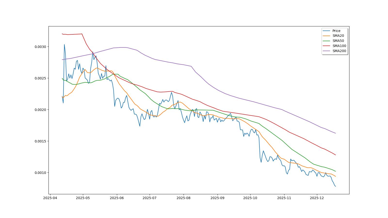 VeThor Token Simple Moving Averages