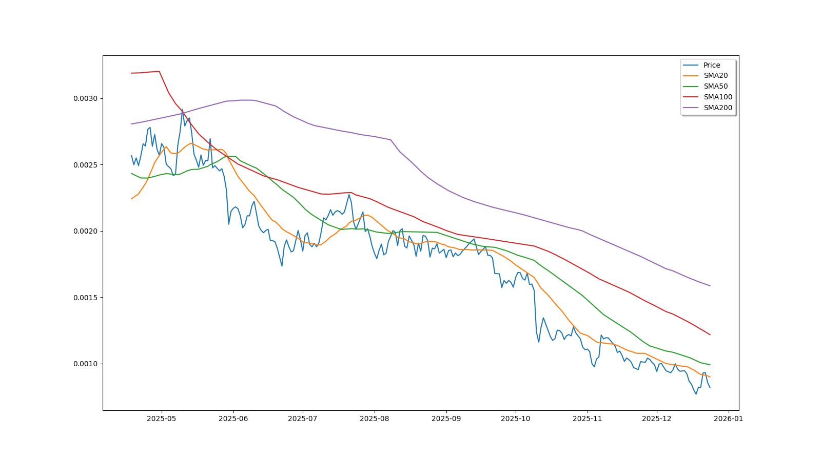 雷神之能 Simple Moving Averages